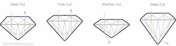 Diamond Basic 101: The Diamond's 5Cs - Buy Gemstone Info